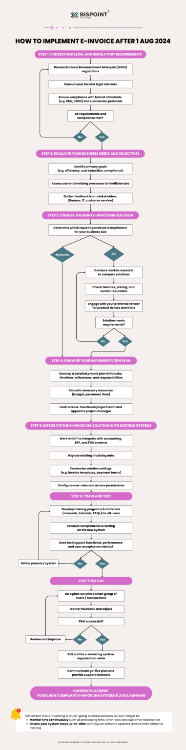 How To Implement E-invoice After 1 Aug | LHDN E-invoice