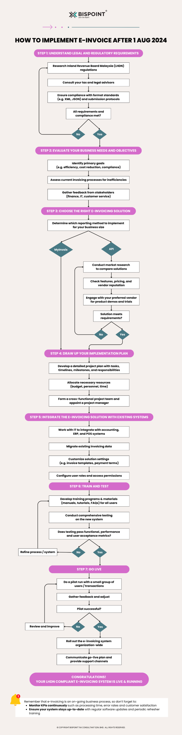 How To Implement E-invoice After 1 Aug | LHDN E-invoice